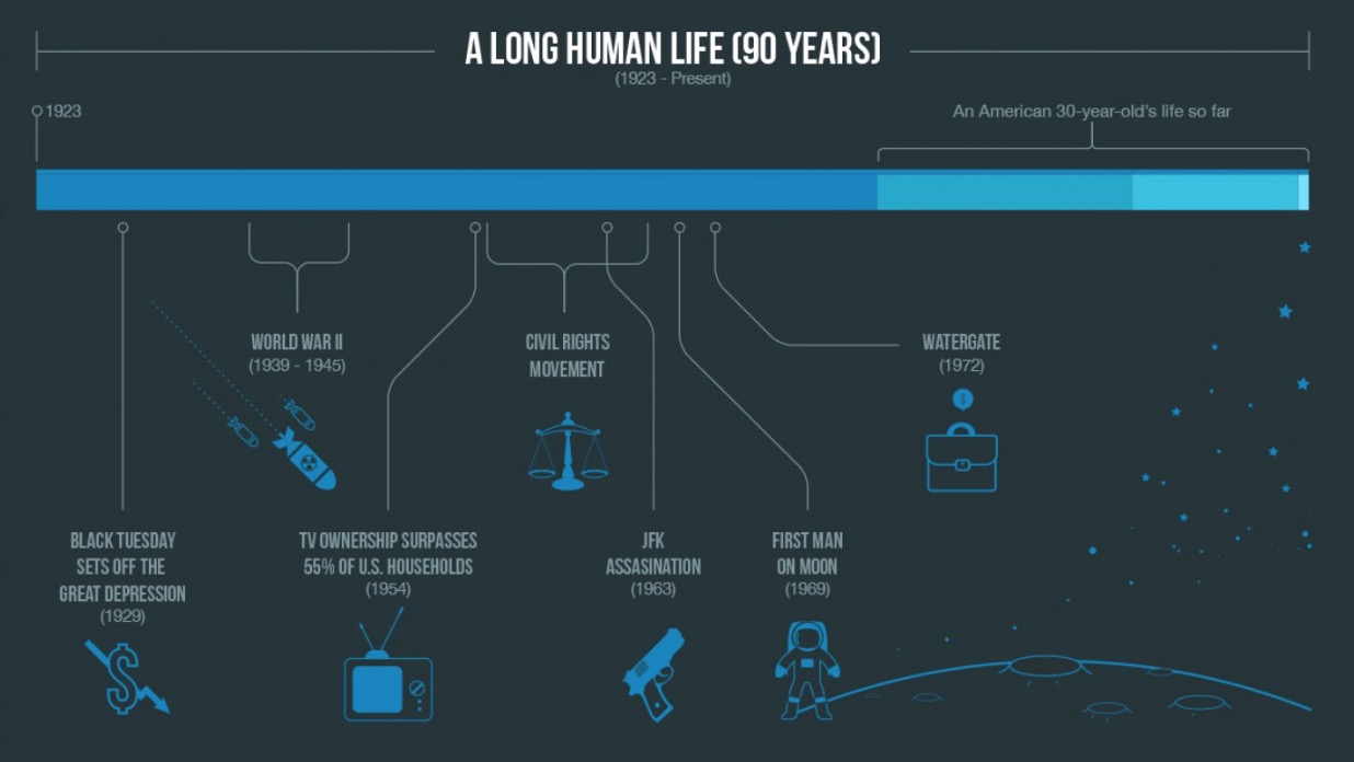 Long Distance Communication Timeline