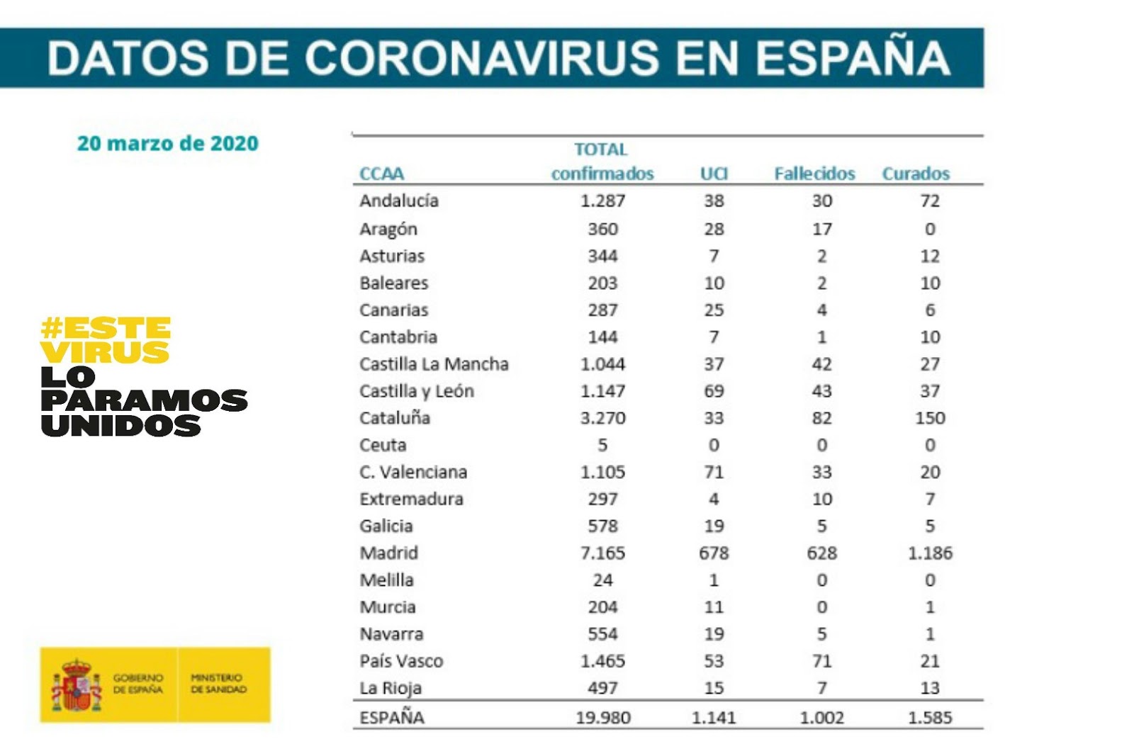 Gelán Noticias: El Ministerio de Sanidad ha nformado que han fallecido ... Gelán Noticias: El Ministerio de Sanidad ha nformado que han fallecido ...
