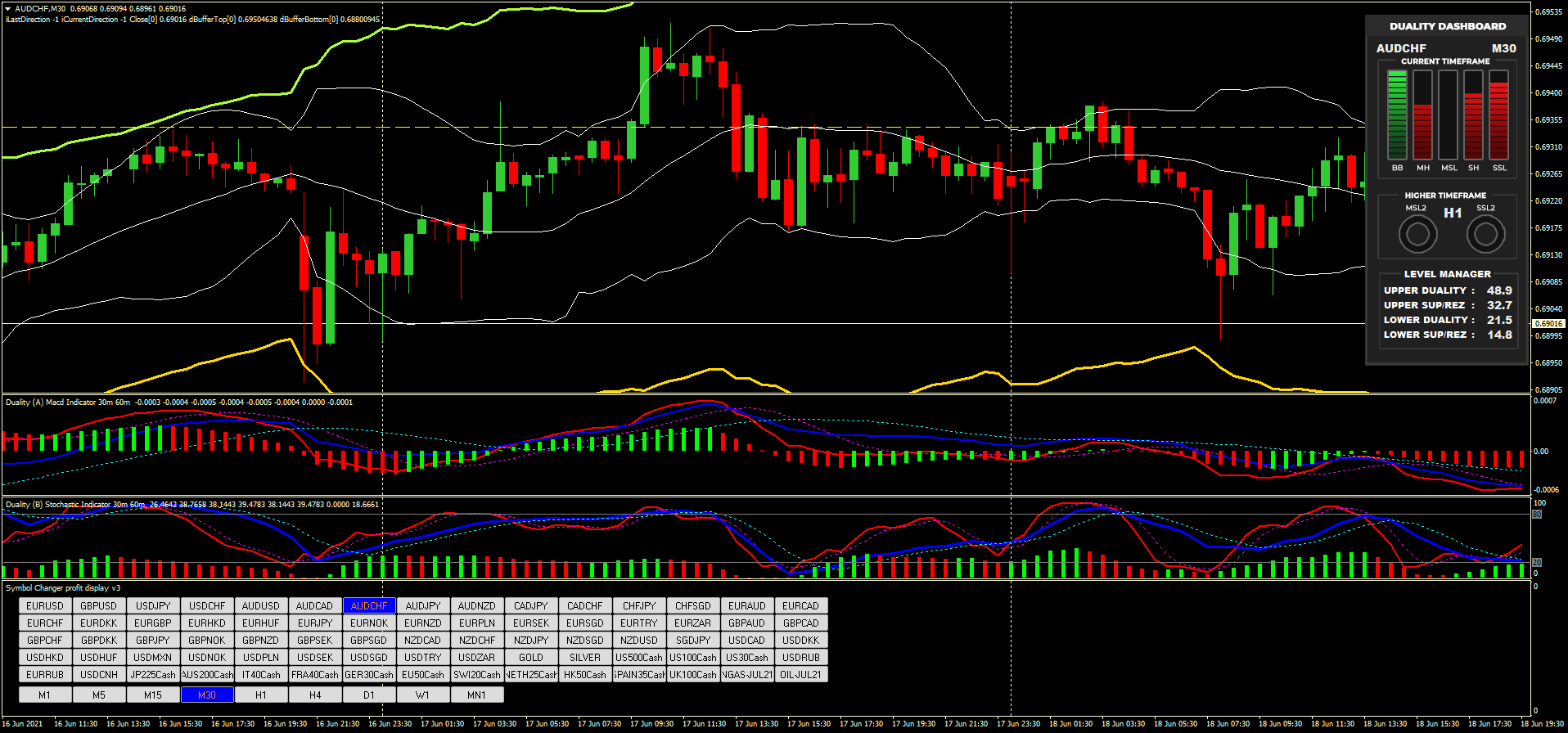 Envelope with Bollinger Bands Trading