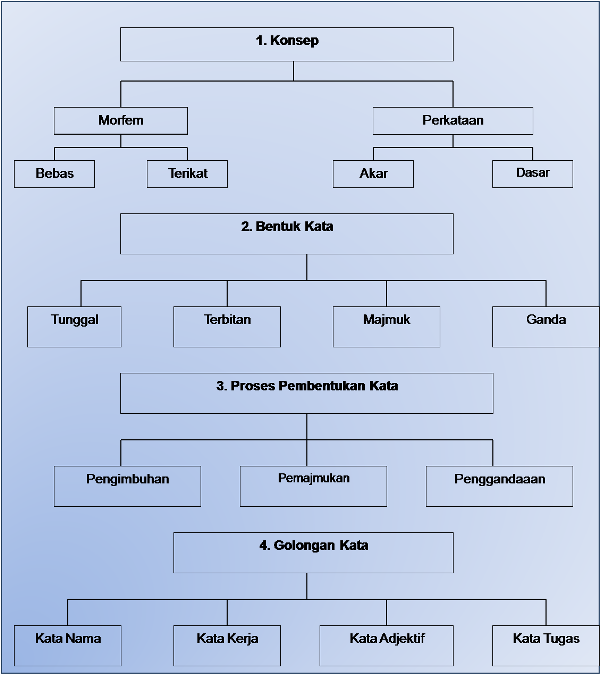 Portal Interaktif: Konsep Morfologi