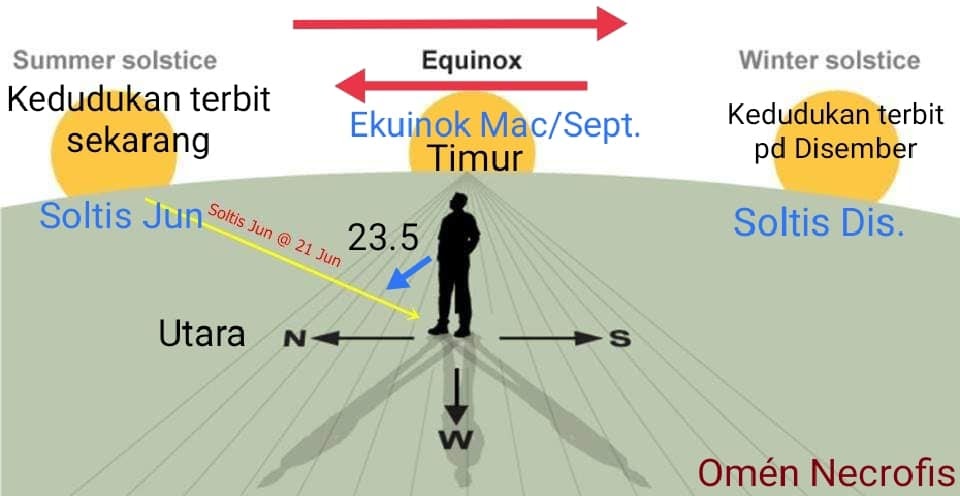 OH DUNIA!: Matahari Kini Terbit Arah Utara? Ini Penjelasannya