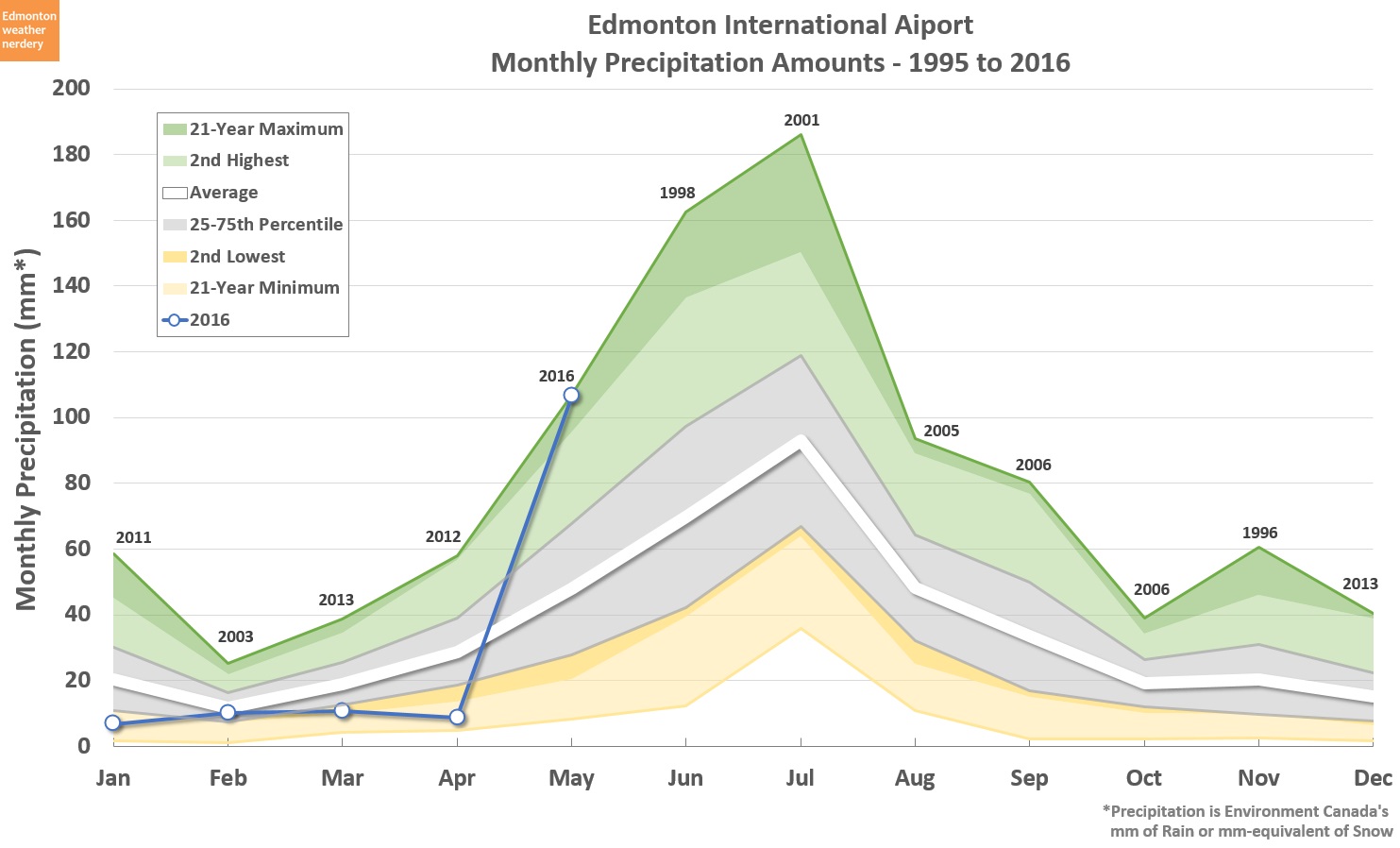 Edmonton weather nerdery: Edmonton's Monsoon Season