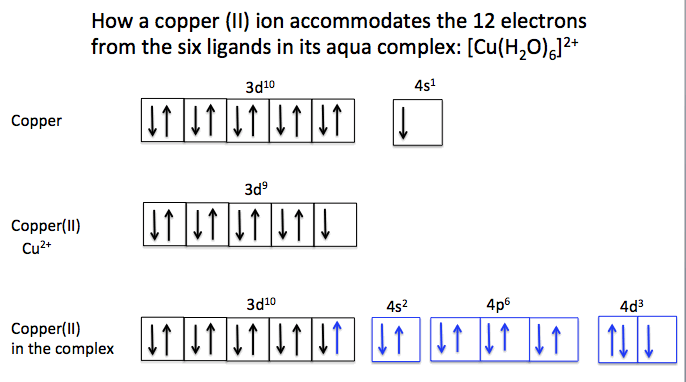 savvy-chemist: Transition Metals: Complex Ions