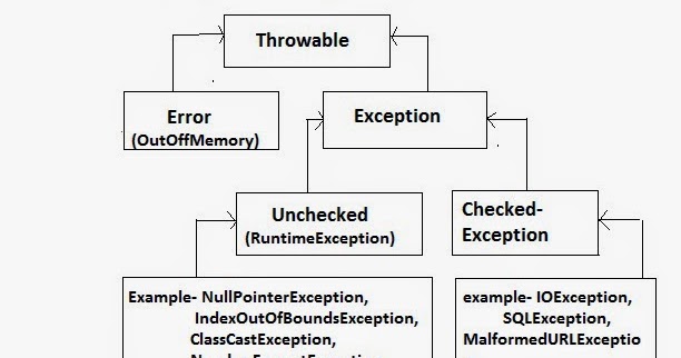 Java Interview Questions and Answers: Exception Handling Interview ...