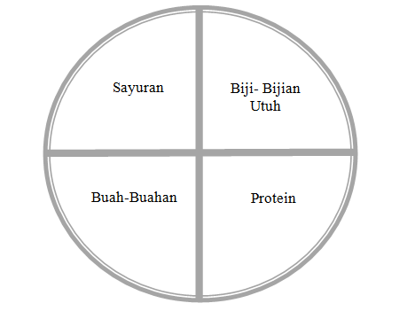 Sepiring Makanan Sehat