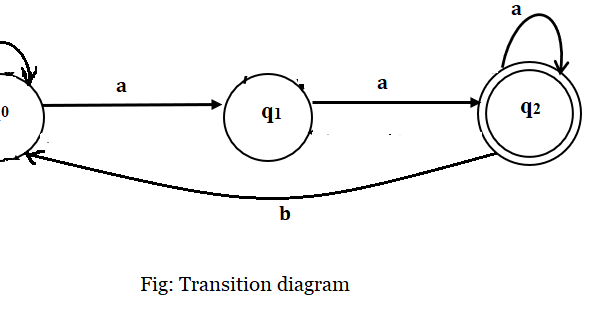 Example-05: Construct a NFA to accept strings which end with ‘aa’ over ...