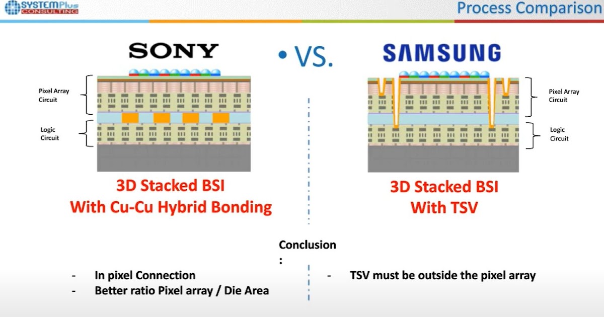 Image Sensors World: Yole Webinar on Smartphone Camera Trends