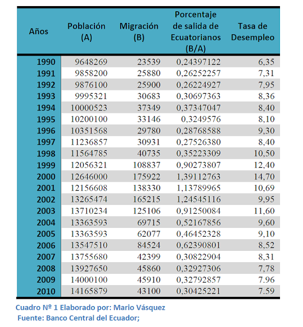 Migración en el Ecuador: La migración en el Ecuador