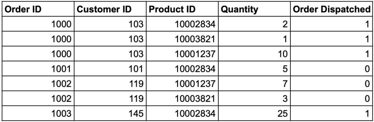 How to... use Identifiers and Keys in data