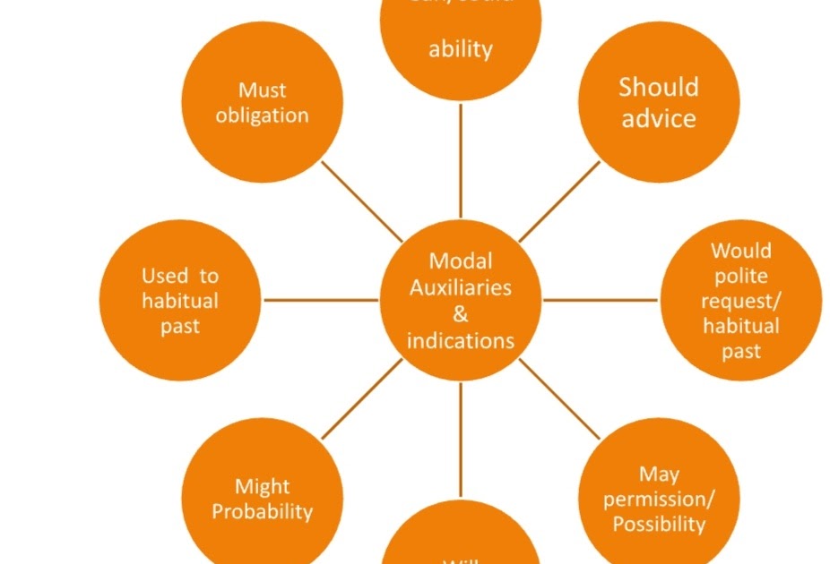Let's Learn English Grammar: Modal Auxiliaries