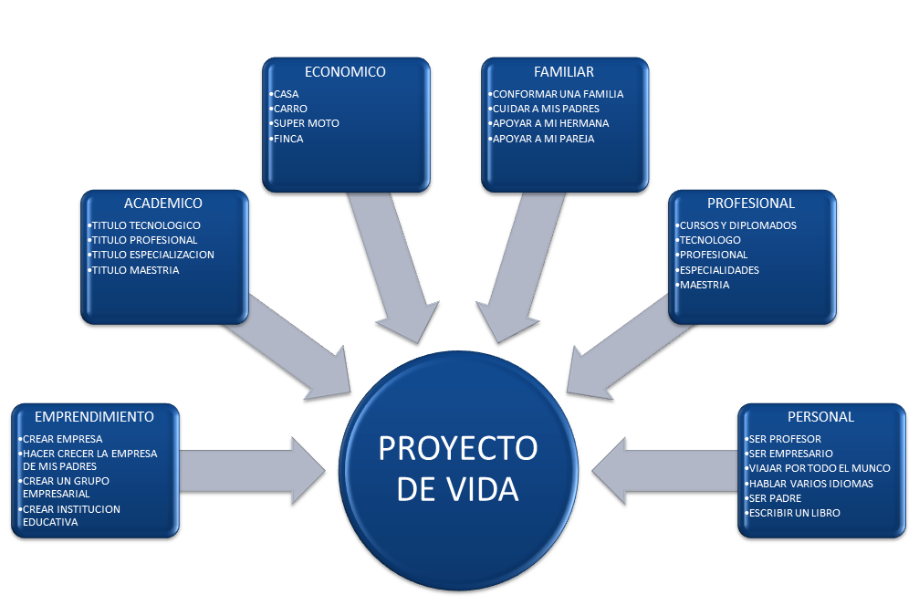 PORTAFOLIO: MAPA MENTAL PROYECTO DE VIDA