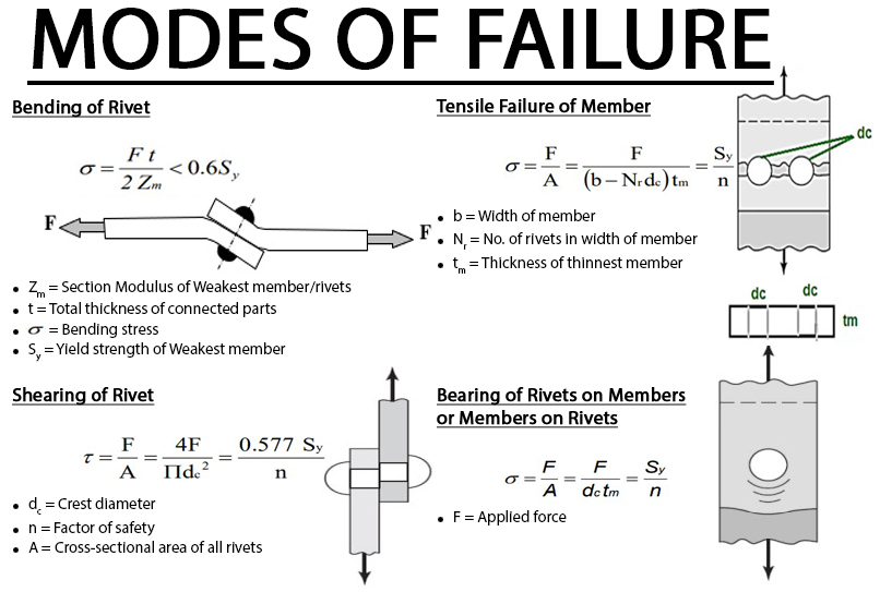 Joints and Fasteners