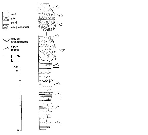 Dawn's Sed Strat Lecture Notes: Interpreting Stratigraphic Columns