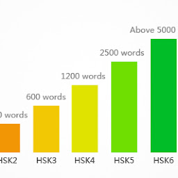 HSK Vocabulary