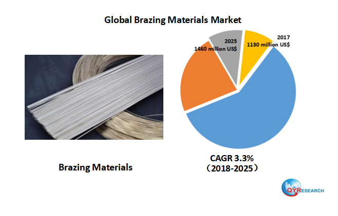 Global Brazing Materials Market Will Reach 1460 Million Us By The End