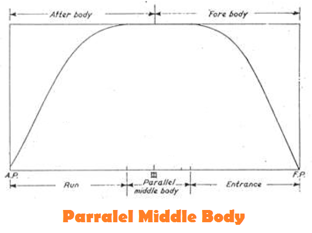 Istilah Dimensi dan Geometri Dasar Kapal - Ilmu Kapal dan Logistik