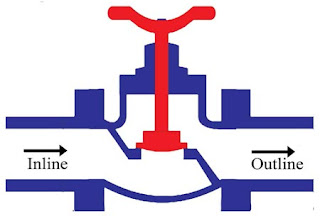 What is non return valve or check valve? Types of check valve