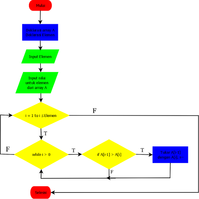 ALAN PEBRIANO: ALGORITMA DAN FLOWCHART INSERTION SORT