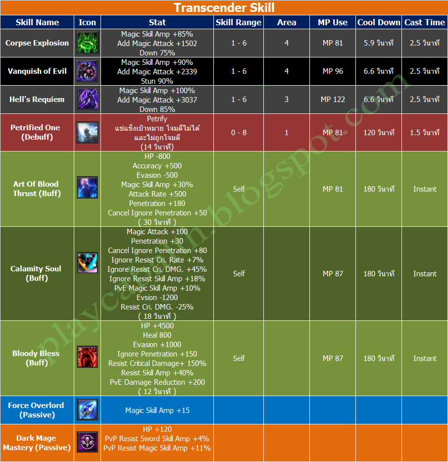 Cabal TH PATHs & Technique: EP28 Part 1 : New Class - Dark Mage & New ...