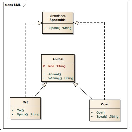 Interface Class of Polymorphism in Java Animal Practice