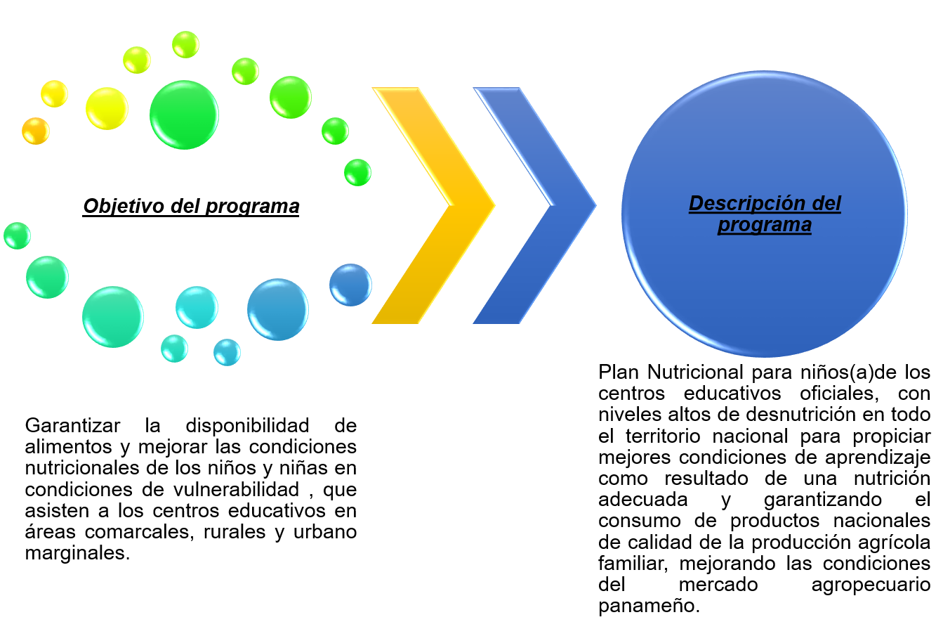ALIMENTACIÓN Y NUTRICIÓN EN PANAMÁ : ¿Cuáles son los programas de ...