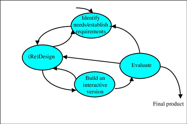 Vin Blog: Siklus Hidup Software (Perangkat Lunak)