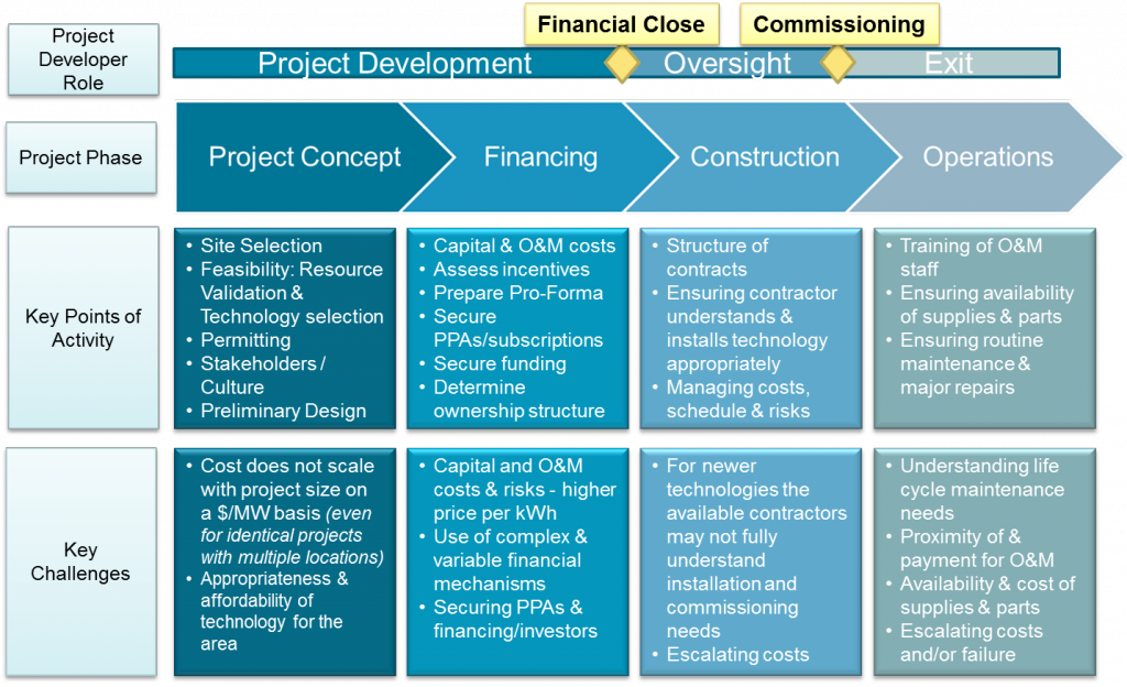 X-Life Cycles: Adaptive or Predictive?