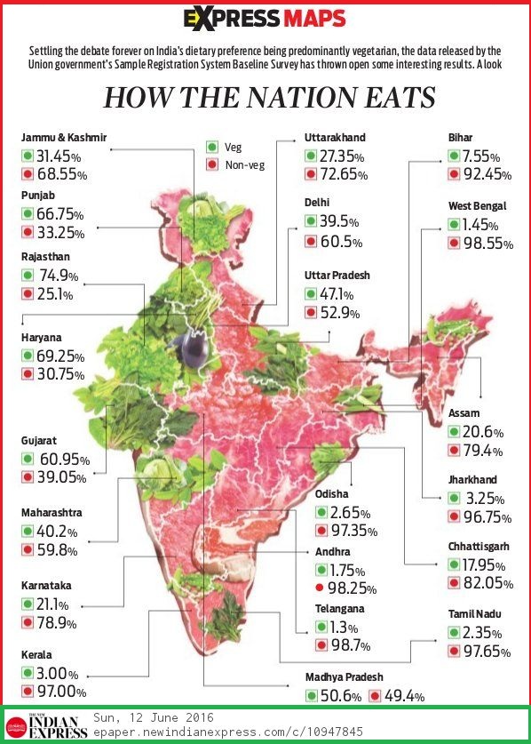 India's Dietary System Survey Report - Union Government's Sample ...