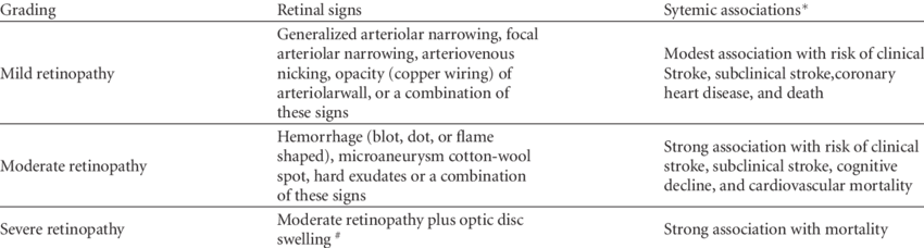 Ophthalmology Notes: Hypertensive Retinopathy- Wong & Mitchell 3-grade ...