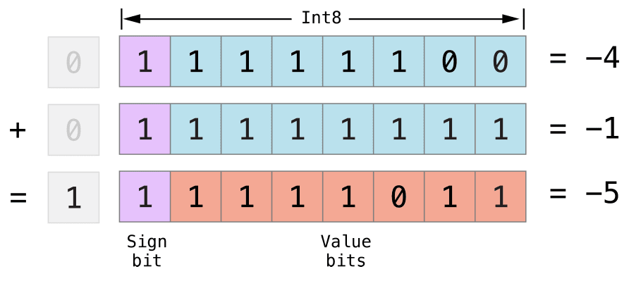 C: operasi bit level