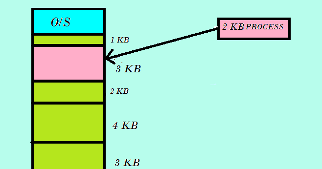 Types Of Memory Allocation