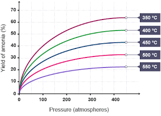 Cowbridge Chemistry Department: Making Ammonia - The Haber Process