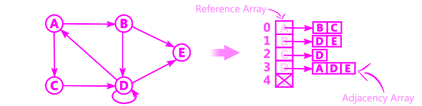 The correct place for easy learning....: Graph Representations
