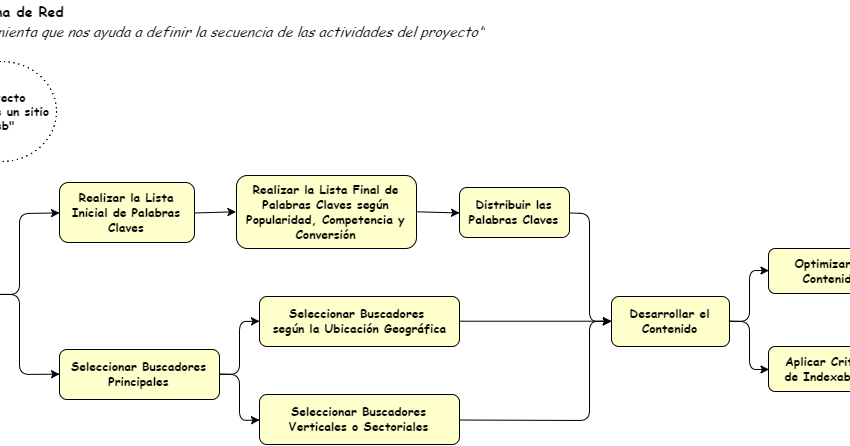 HABLEMOS SOBRE GESTIÓN DE PROYECTOS: Descubra como el Diagrama de Red ...