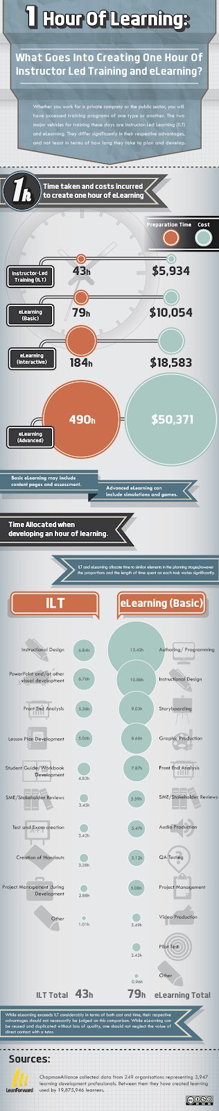eLearning Company Infographic ~ What Goes Into Creating One Hour Of ...