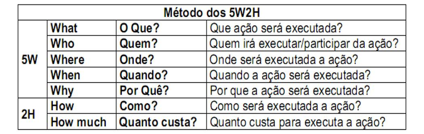 JORGENCA - Blog Administração: FERRAMENTA 5W2H: O QUE É E COMO APLICAR