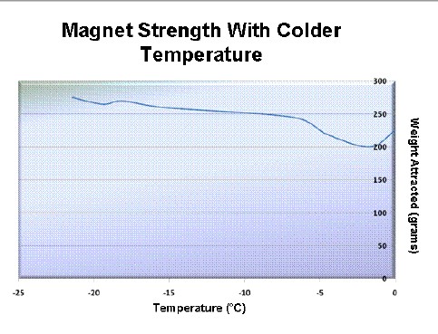 The effect of temperature on magnetic strength