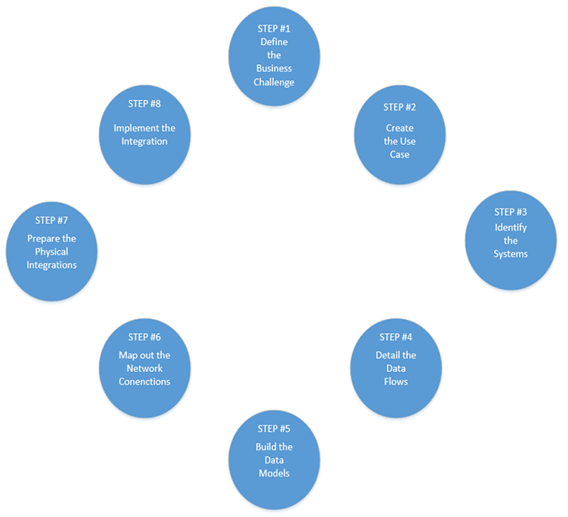 Arindam Bhadra: 8-steps System Integration Model