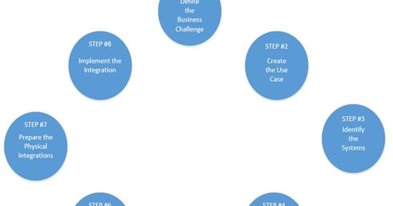 Arindam Bhadra: 8-steps System Integration Model