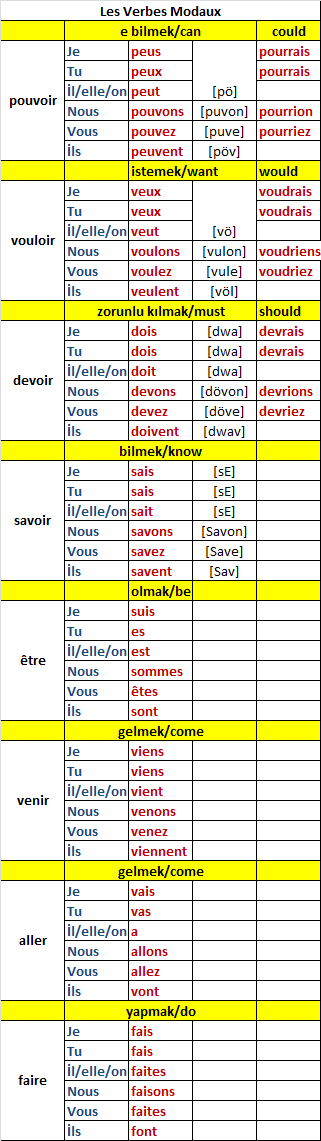 Fransızca Notları / French Notes / Français : Verbe Auxiliaire