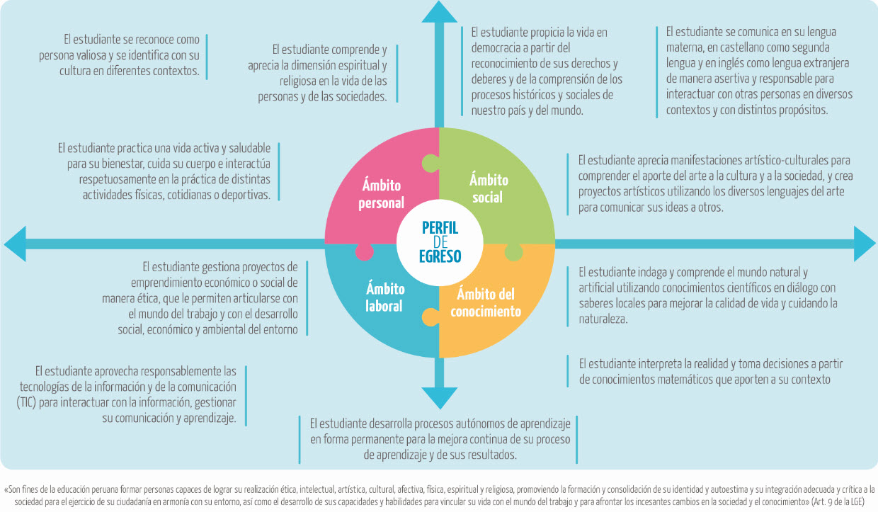 Poster: Perfil de egreso del estudiante de Educación Básica