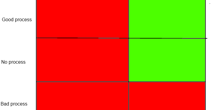 Pawel Pabich's blog: Good process helps, bad process destroys