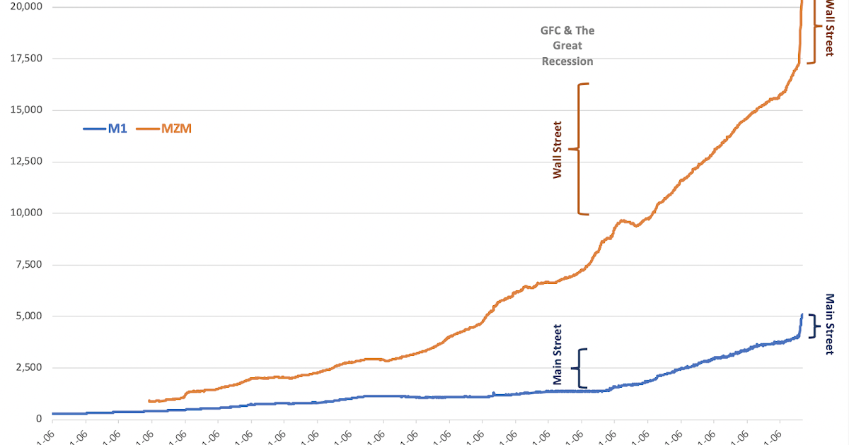 True Economics: 13/6/2020: What Do Money Supply Numbers Tell Us About ...