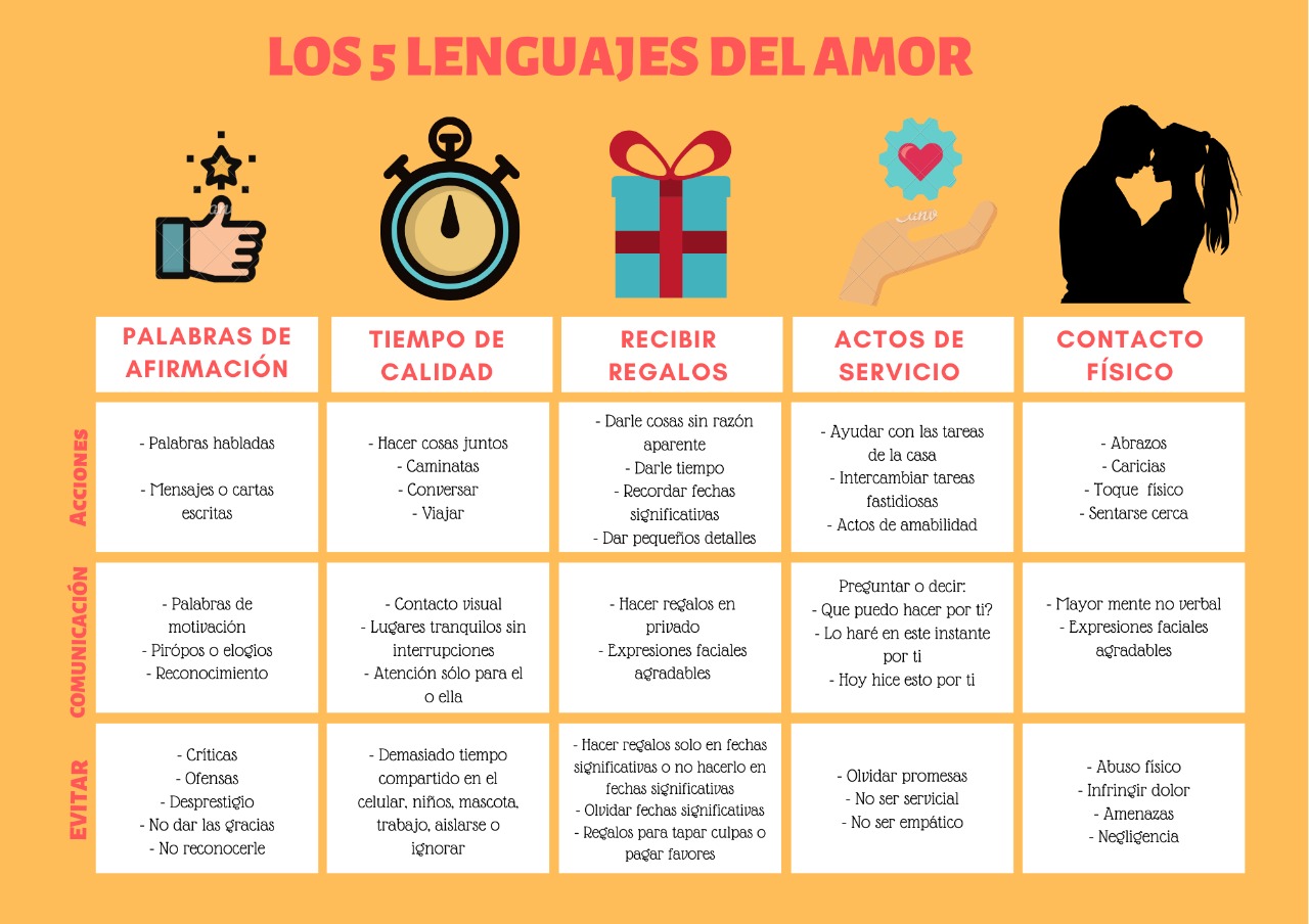 Identidad Creada : Resumen del Libro Los 5 Lenguajes del Amor