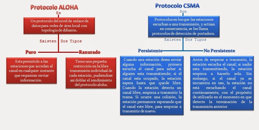 PROTOCOLOS ALOHA, CSMA Y IEEE ~ Informática Primitiva