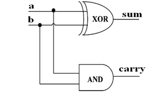 VLSI: Half Adder-Full Adder Dataflow Modelling