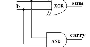 VLSI: Half Adder-Full Adder Dataflow Modelling