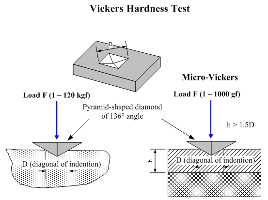 Vickers Hardness Test