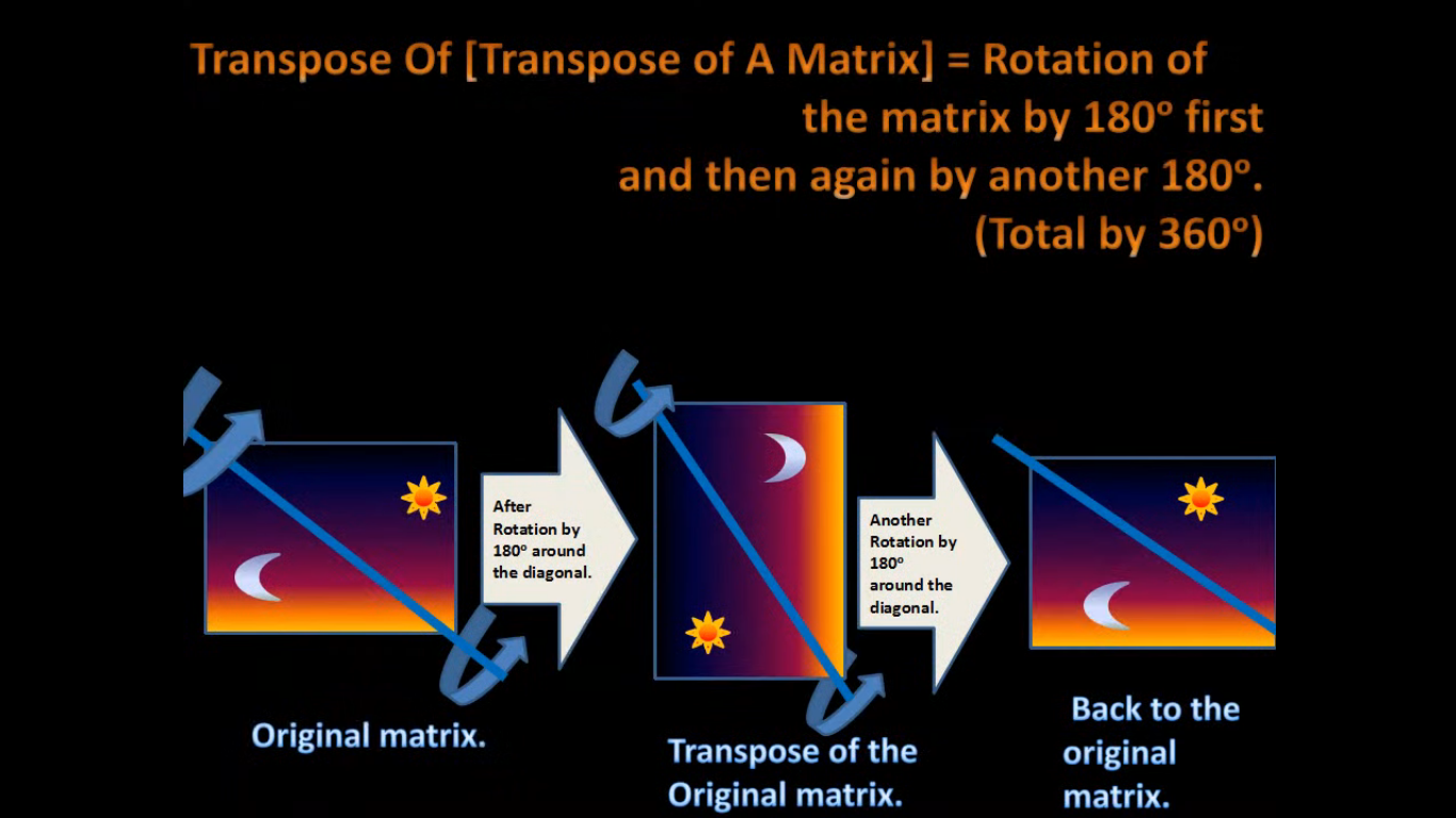 VISUALIZING MATHS & PHYSICS : MATRICES: SIGNIFICANCE & PURPOSE