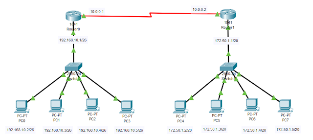 Computer Network Sessional- router configuration, static routing, rip ...